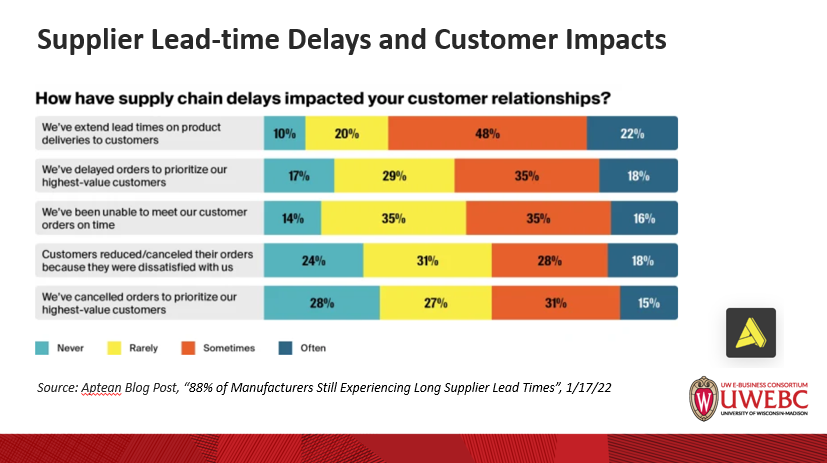PRO2402 Managing Supplier Lead-Times - UWEBC