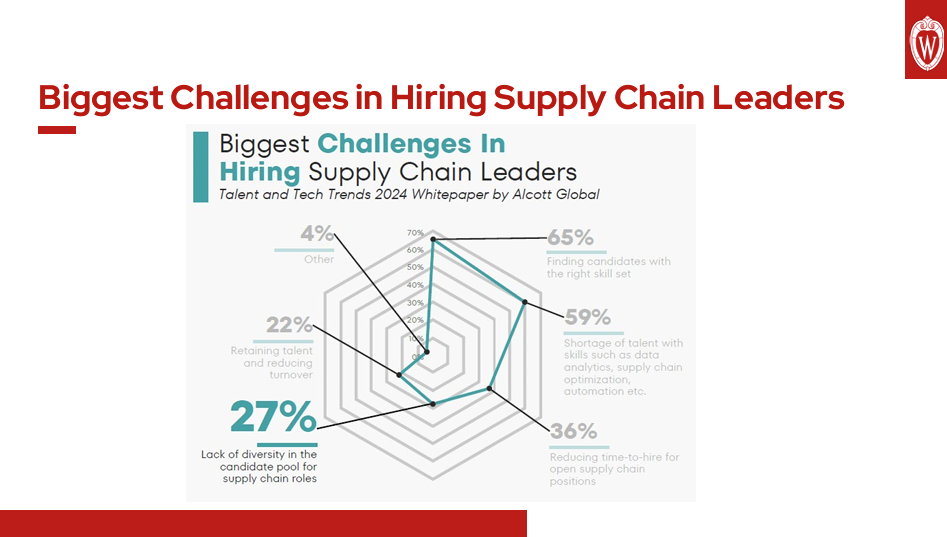 SC2504 Supply Chain Career Development: Invest in People - UWEBC